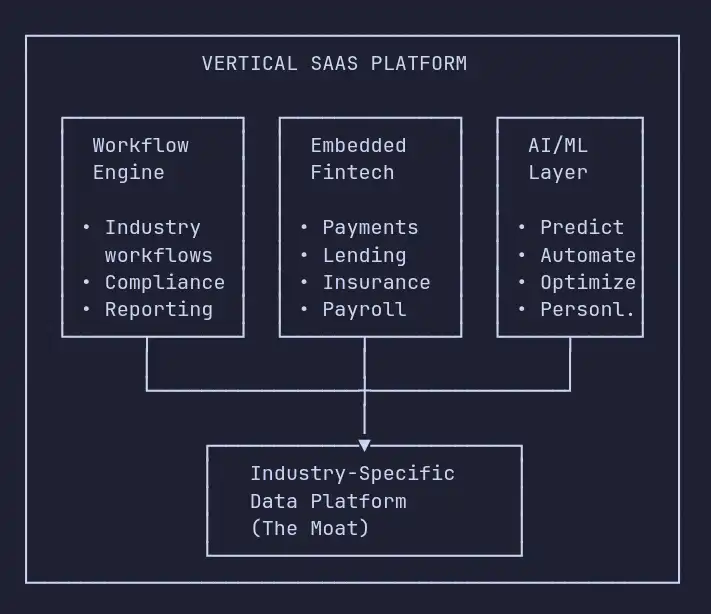 Vertical SaaS in 2026: Why Industry-Specific Software Is Winning ...